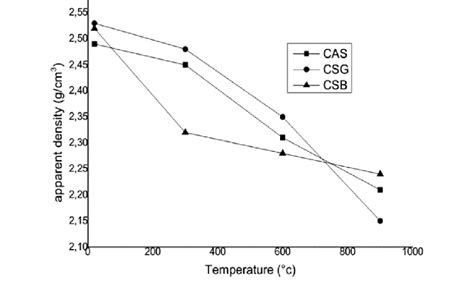 Density As A Function Of Temperature Download Scientific Diagram