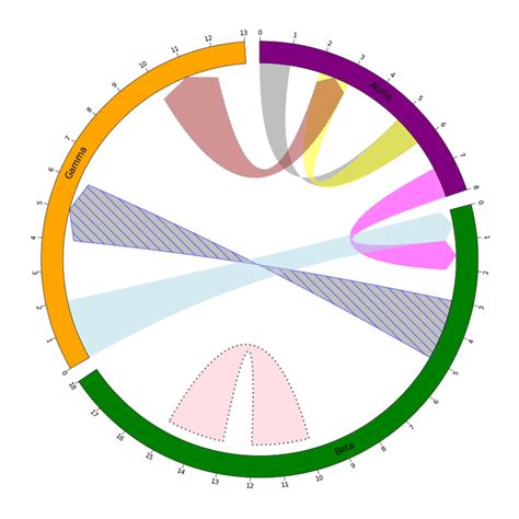 Visualizing Data With Pycirclize A Guide To Circular Plots Geeksforgeeks