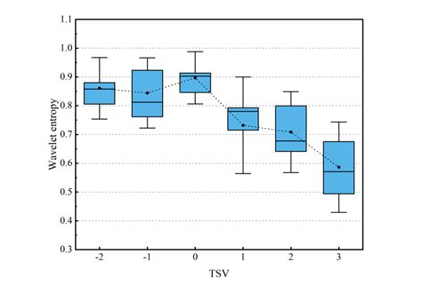 Changes In Wavelet Entropy With TSV Download Scientific Diagram