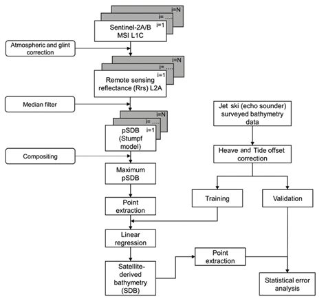 Schematic Workflow Of Processing Of Sentinel 2a And 2b Msi Data Along Download Scientific