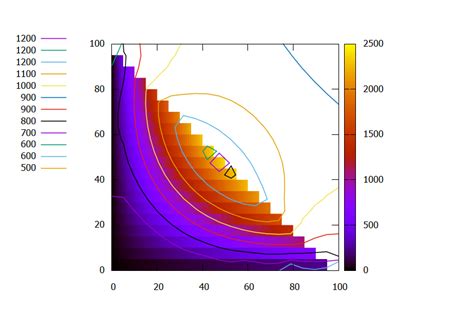 Gnuplot How To Get Correct Contour Line Level Values With Uneven