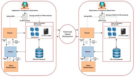 Blockchain Based Framework For Interoperable Electronic Health Records For An Improved