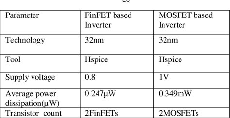 Table I From Comparative Analysis Of Vlsi Circuits Using Multigate Devices Semantic Scholar