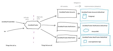 application layering a pattern for extensible elixir application design aaron renner s blog