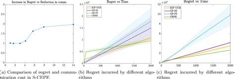 Figure 1 From Collaborative Learning In Kernel Based Bandits For Distributed Users Semantic