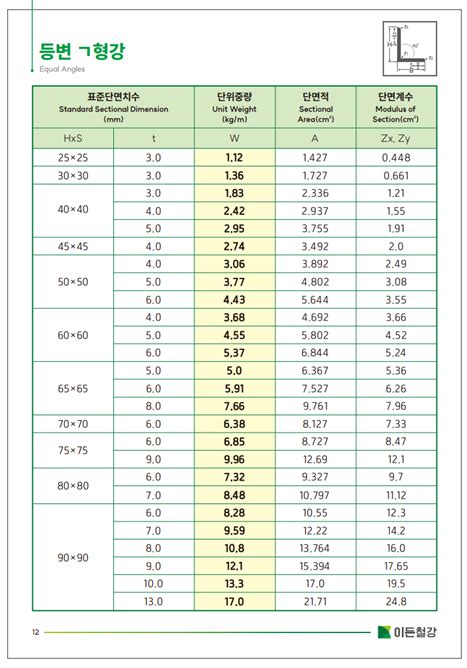 잔넬 ㄷ형강 앵글 ㄱ형강 단중표 네이버 블로그
