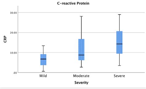 C Reactive Protein CRP Association Between C Reactive Protein And Download Scientific Diagram