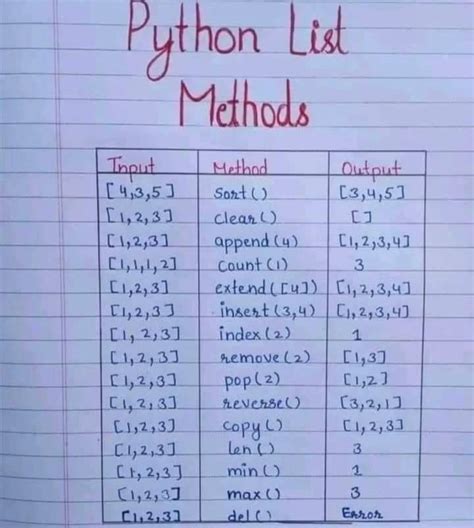 Muhammad Daniyal On Linkedin Pythonprogramming Datastructures