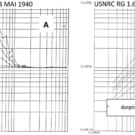 Response Spectrum Of A Seismic Motion A And Load Case Response Download Scientific Diagram