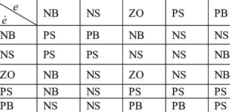 The Rules Of Fuzzy Controller Download Table