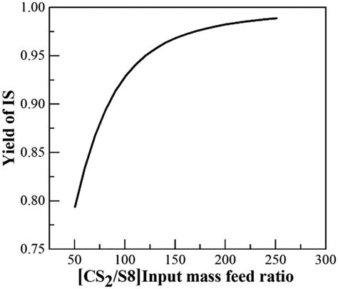 Relationship Between The Extraction Dosage And The IS Yield Download Scientific Diagram
