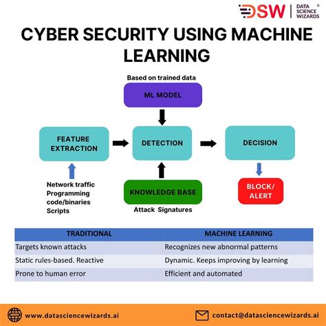 From Anomaly Detection And Behavioral Analysis To Malware Detection And Threat Intelligence