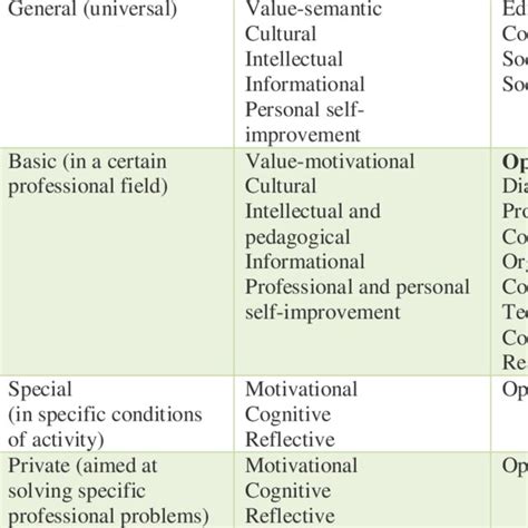 The Structure Of Teacher Competences Review Levels Types Of