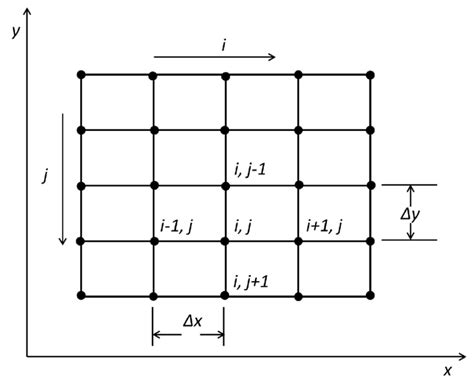 A Diagram Of The Finite Difference Grid Cells Download Scientific