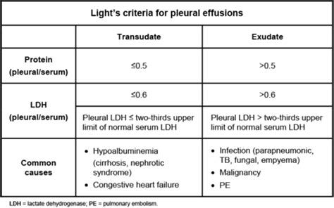 Pulm Pleural Disease Flashcards Quizlet