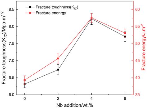 The Fracture Toughness And Fracture Energy Of Coatings With Different Download Scientific