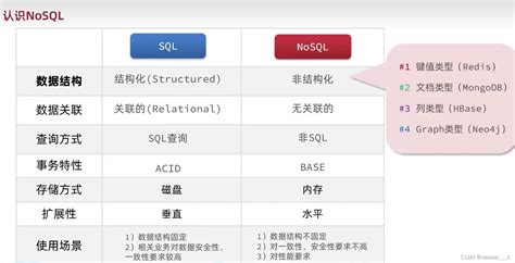 Sql Nosql区别 Csdn博客