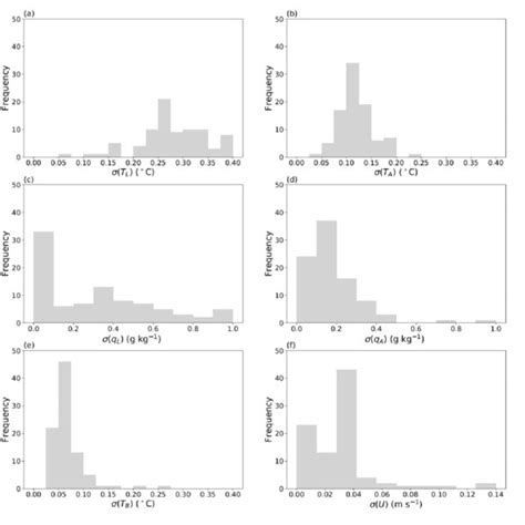 Steady State Variability Of Six Key Variables Histograms Show The Download Scientific Diagram