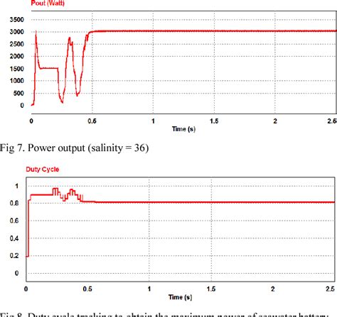 Figure 1 From Particle Swarm Optimization Based Maximum Power Point