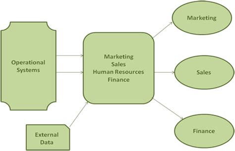 Data Marts Data Warehousing Tutorial By Wideskills