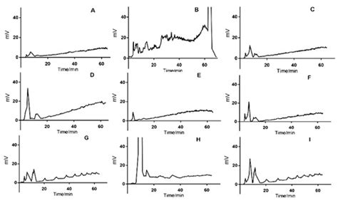 Separations Free Full Text Structural Characterization And Immunological Activity Of