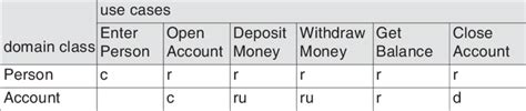 Crud Matrix For Some Use Cases Of Banking Application Download