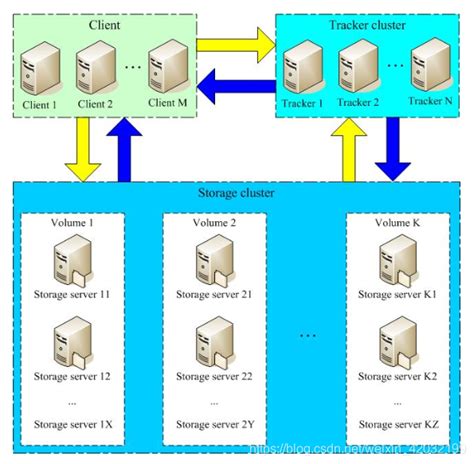 分布式文件存储fastdfs Csdn博客 分布式文件存储fastdfs Csdn博客