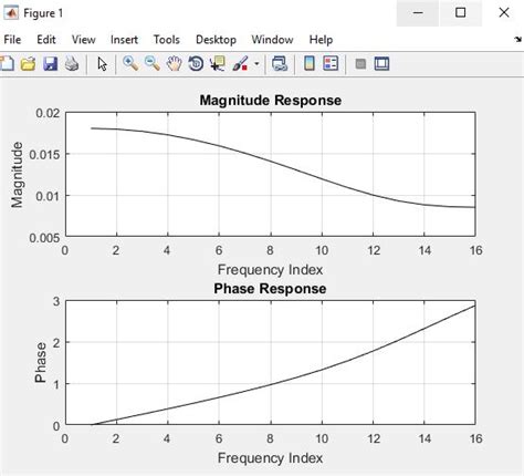 Matlab Program For N Point Dft And Idft Of A Given Sequence Matlab Programming