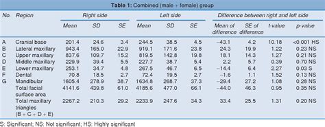 Table 1 From An Assessment Of Skeletal Craniofacial Asymmetry In South Indian Population