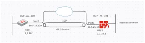 Technical Tip Bgp Over Gre Fortinet Community