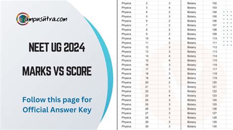 Marks Vs Rank NEET UG Exam Result