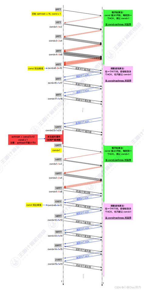 【计网】tcp协议的拥塞控制与流量控制