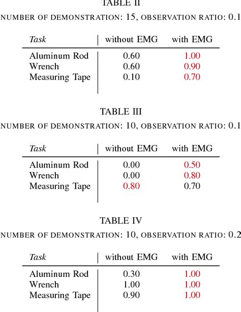 Learning Human Robot Collaboration Insights Through The Integration Of Muscle Activity In