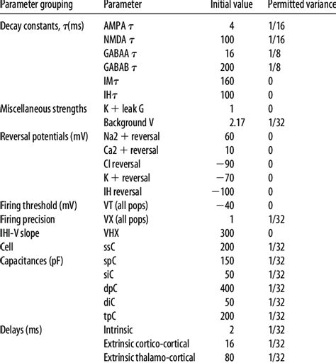 Parameter Values Used By The Neuronal Model Shown With Their Permitted