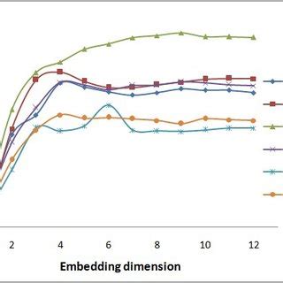 Variation Of Correlation Dimension With Embedding Dimension And Of CO