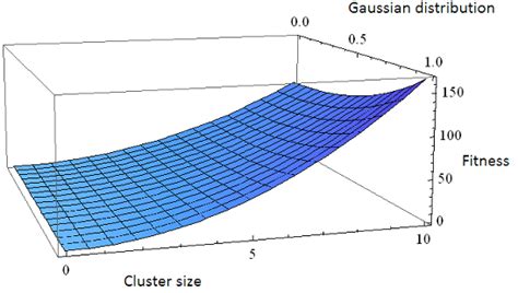 Gaussian Distributions With Different Variances Since The Inverse Is Taken Higher Values Give