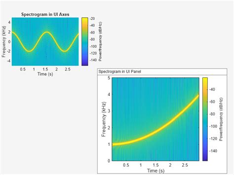 Spectrogram Spectrogram Using Short Time Fourier Transform Matlab
