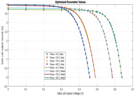 Solar Cell Model With Optimized Values Download Scientific Diagram