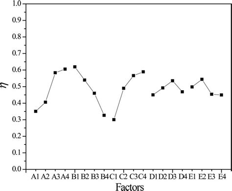 SN Ratio Of Each Factor Download Scientific Diagram