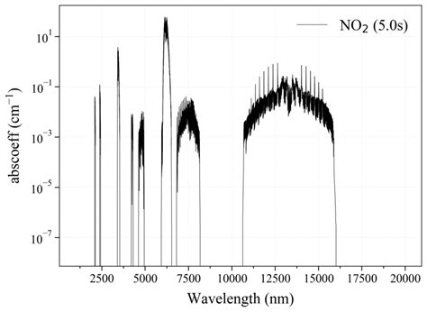 Nitrogen Dioxide No2 Absorption Coefficient At 300 K 1 Atm Download Scientific Diagram