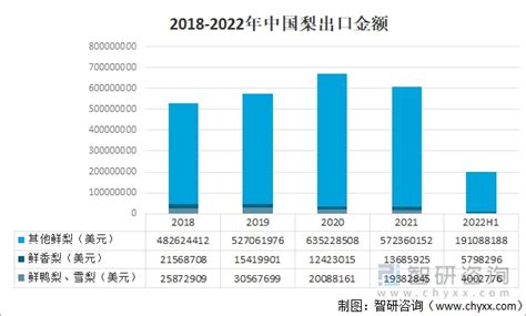 2022年中国梨产量及进出口情况分析，产量为188759万吨，同比增长6 图 智研咨询