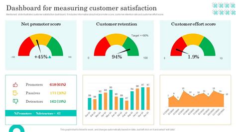 Dashboard For Measuring Customer Satisfaction Efficient Management Retail Store Operations Ppt