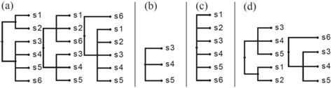 Motivating Example 3a Three Input Trees B Their Mast Which Is