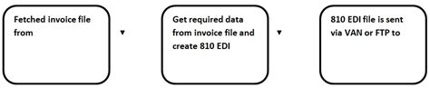 QuickBooks EDI How Infocon Systems Helps To Implement EDI With QuickBooks