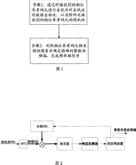 Frequency Coarse Synchronizing Method Eureka Patsnap