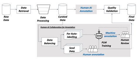 An Overview Of Dataset Creation Pipeline Download Scientific Diagram
