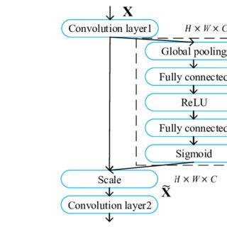 The Original Convolution Layer Left And The SE Convolution Layer Right Download