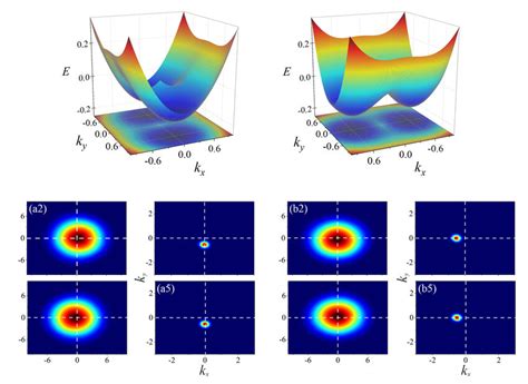 The Anisotropic Spin Orbit Coupling Induced Phase Separation In A