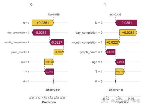 Shap Shapley Additive Explanations及kernelshap预测单样本全局情况和shapviz可视化学习 知乎