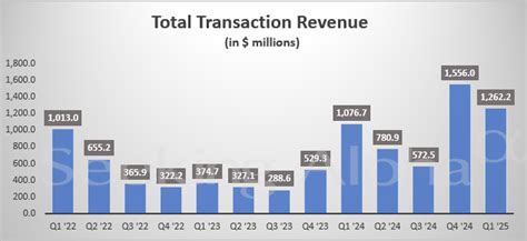 Coinbase In Charts Subscription And Services Revenue Continues To Grow